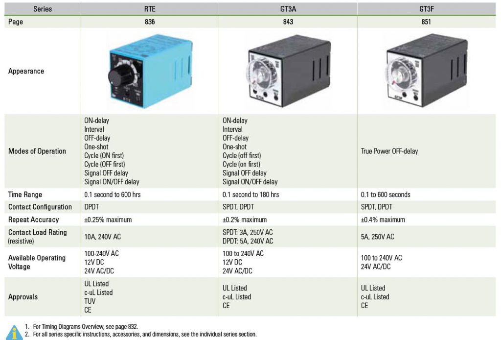 Timer IDEC - Rơ le thời gian - Hãng IDEC - Freeship