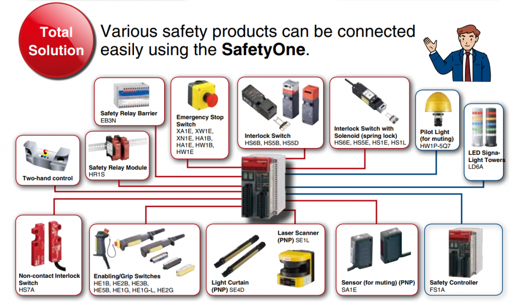 Bộ điều khiển an toàn FS1A IDEC- Chính Hãng + Giá Tốt
