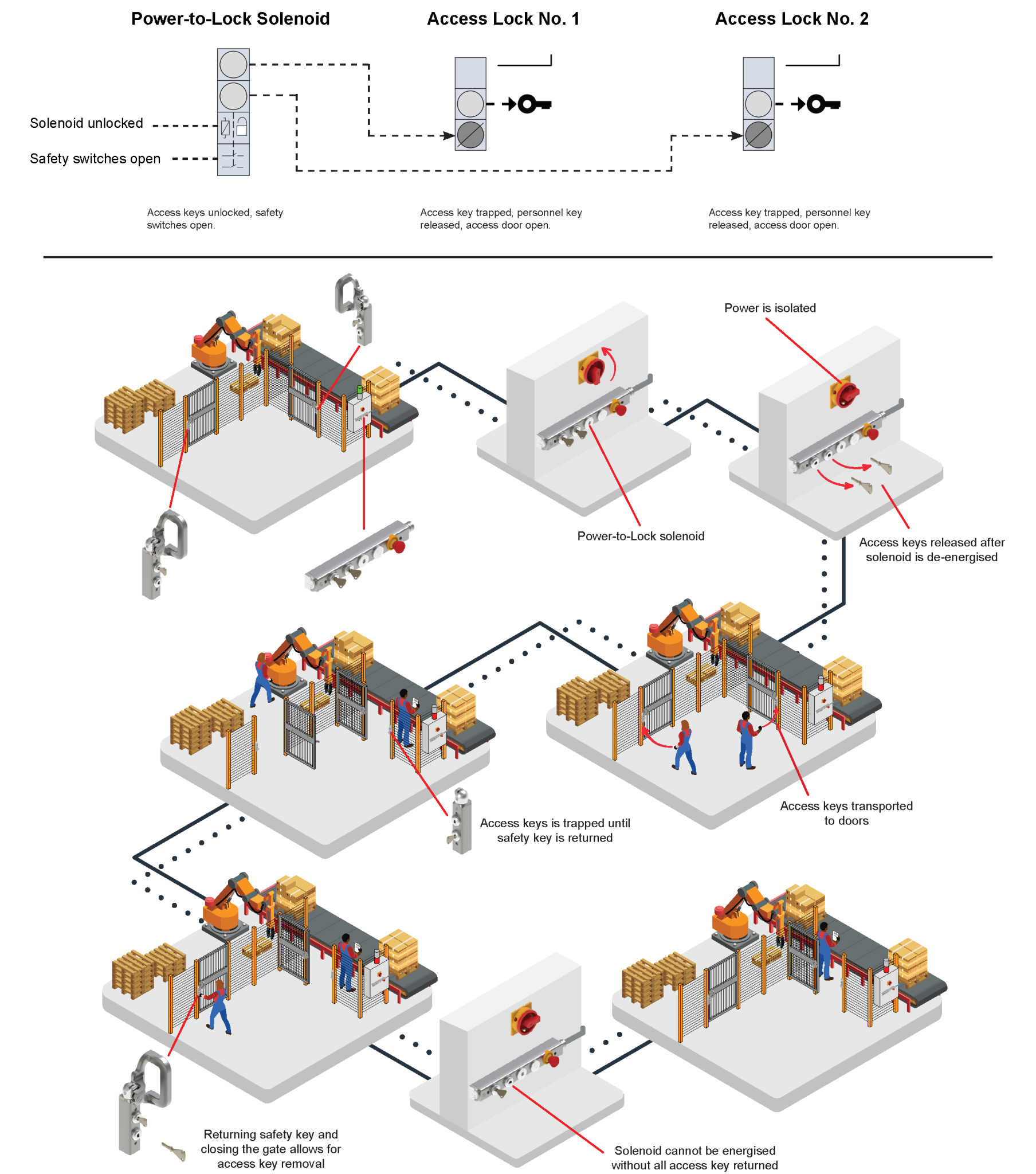 Khóa liên động tGard | Inter lock Fortress - CO Australia