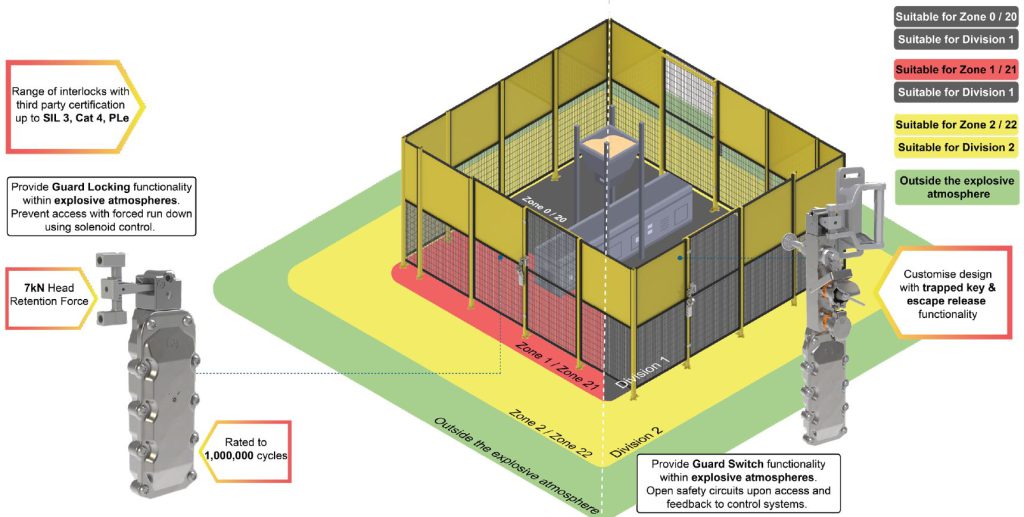 Hazardous Explosive Interlocks | Zone 1 / 2 (Gas) & Zone 21 / 22 (Dust)