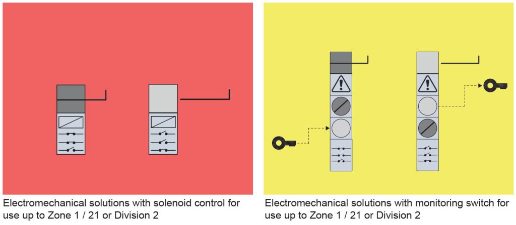 Hazardous Explosive Interlocks | Zone 1 / 2 (Gas) & Zone 21 / 22 (Dust)