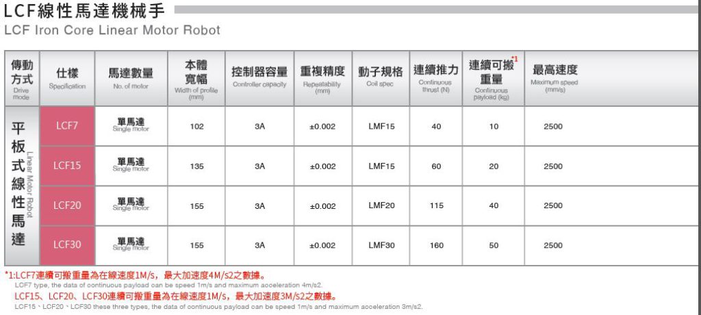 [CLASS 10] Electric Actuator for Clean Room - Robot Cylinder