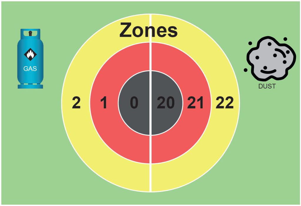 Hazardous Explosive Interlocks | Zone 1 / 2 (Gas) & Zone 21 / 22 (Dust)